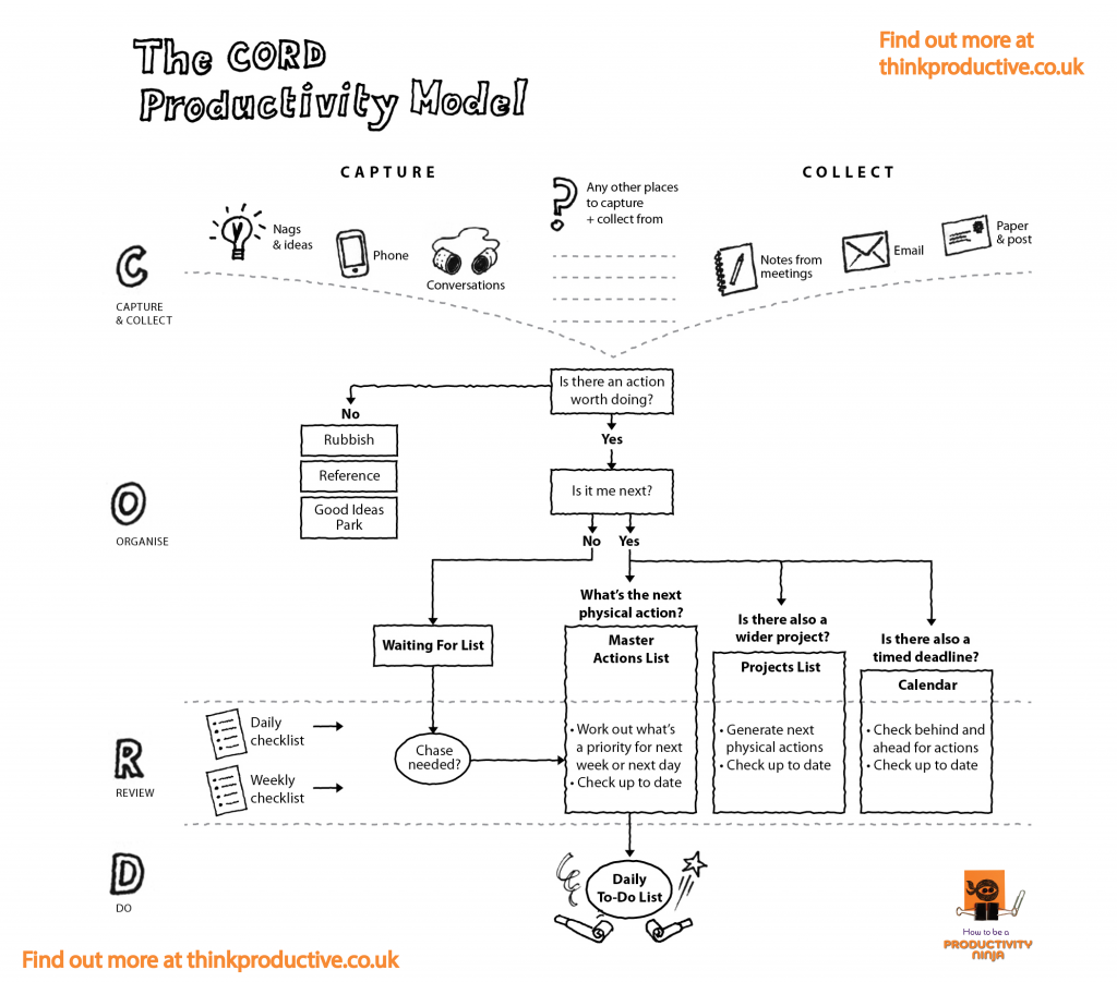 CORD Technique [download] - Think Productive UK