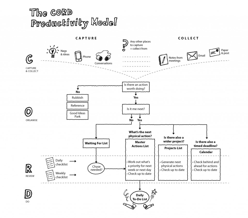 CORD Productivity Model - Do - Blog Post